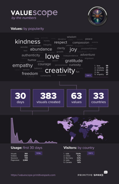 ValueScope: by the Numbers - Primitive Spark